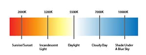 Colour temperature of light explained - Synergy Creativ