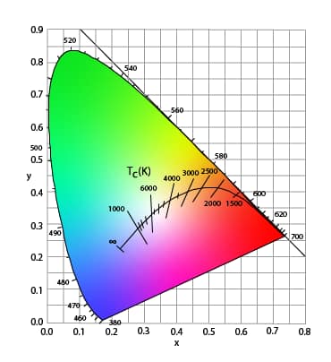 Colour temperature of light explained - Synergy Creativ